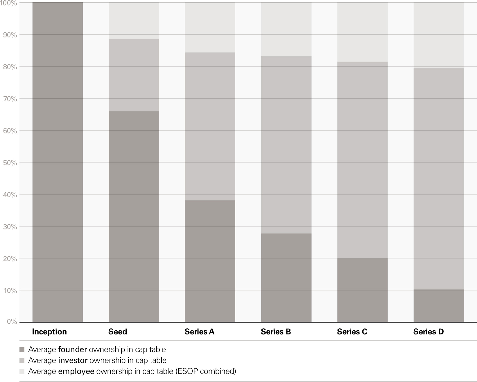 Rewarding Talent | Startup ownership | ESOP size at seed | Index Ventures
