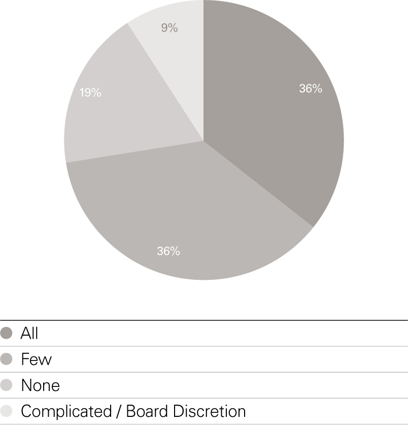 Rewarding Talent | Startup ownership | ESOP size at seed | Index Ventures