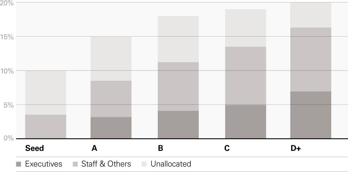 Rewarding Talent | Managing scale | Index Ventures